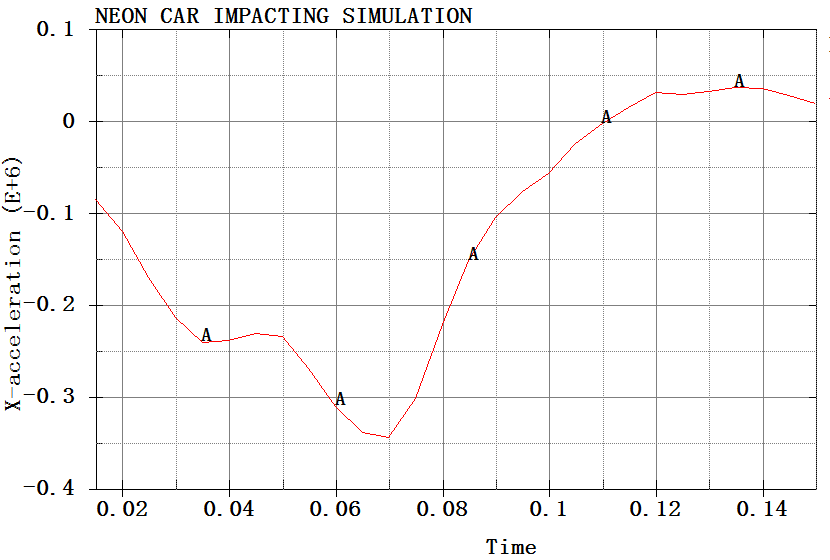 PERA SIM Explicit显式动力学在汽车行业的应用_perasim 自主仿真-技术邻