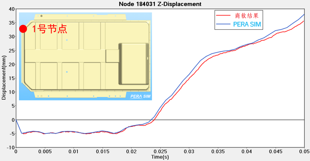PERA SIM Explicit显式动力学在汽车行业的应用_perasim 自主仿真-技术邻