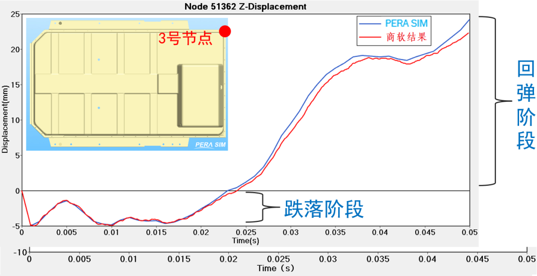 PERA SIM Explicit显式动力学在汽车行业的应用_perasim 自主仿真-技术邻