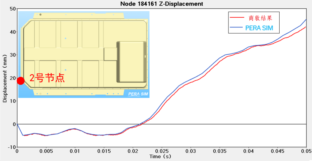 PERA SIM Explicit显式动力学在汽车行业的应用_perasim 自主仿真-技术邻
