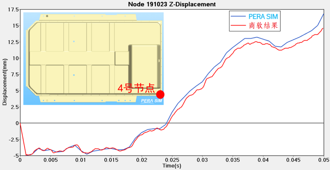 PERA SIM Explicit显式动力学在汽车行业的应用_perasim 自主仿真-技术邻