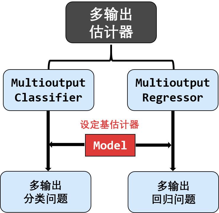 Python 机器学习视频课 - 2. Scikit-Learn 中 - Py学习
