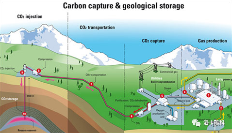 深度！国内外CCUS发展历程与现状_CCUS 双碳-技术邻