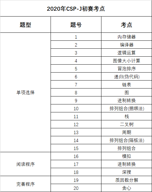 近五年CSP－J组初赛考点整理！_慧明科技