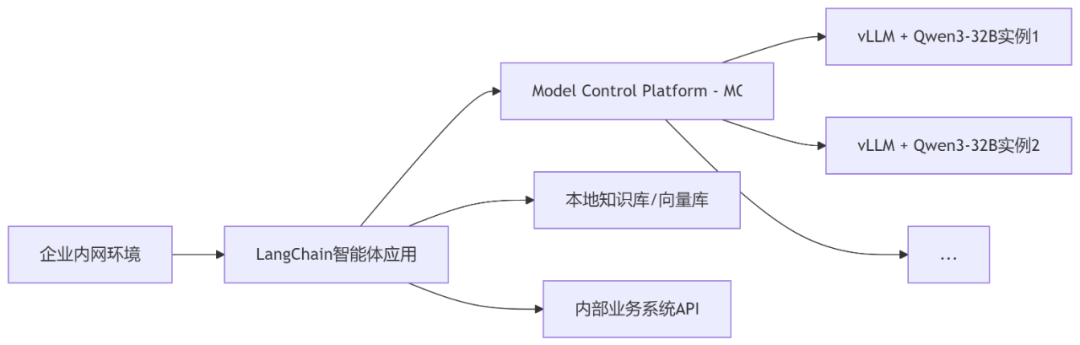 国产大模型Qwen3-32B完全本地化实战：LangChain + vLLM 构建企业级智能体核心引擎 - 脉脉