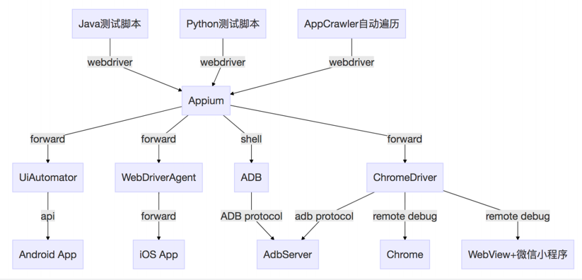 干货|app自动化测试之Appium 原理 与 JsonWP 协议分析 - 脉脉