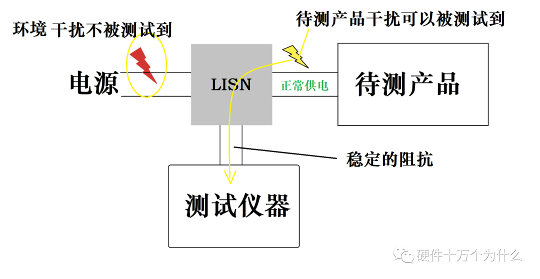 LISN到底是啥？干啥用的 - 汽车电子EMC篇 - 小太阳