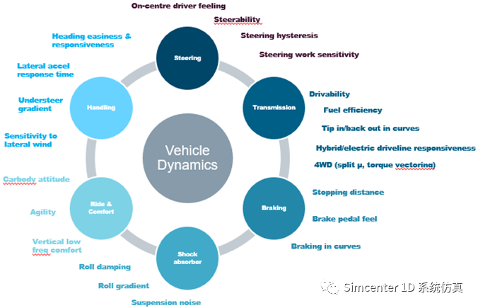 Amesim底盘仿真：基于Simcenter Amesim的商用车底盘工程应用实践-技术邻
