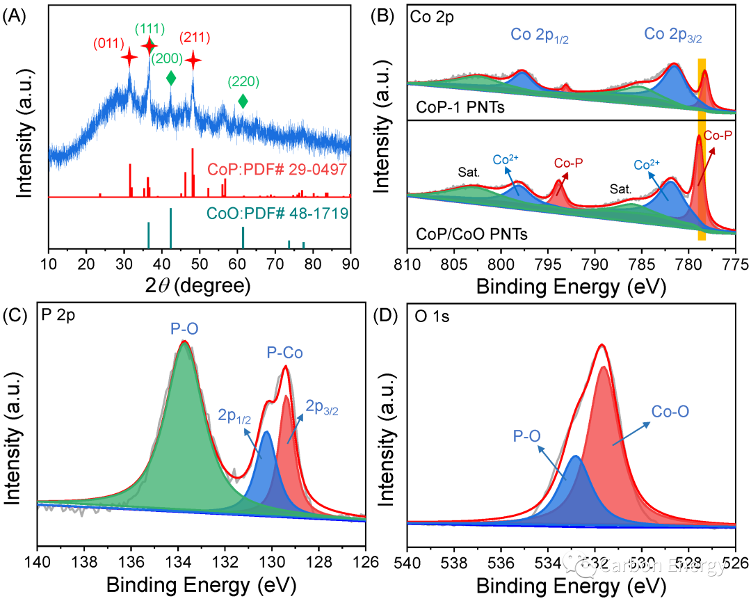 科学网—[转载]东南大学黄凯&南京师范大学唐亚文&徐林Carbon Energy：CoP/CoO异质结多孔纳米管促进电解水制氢 - 李娟的博文