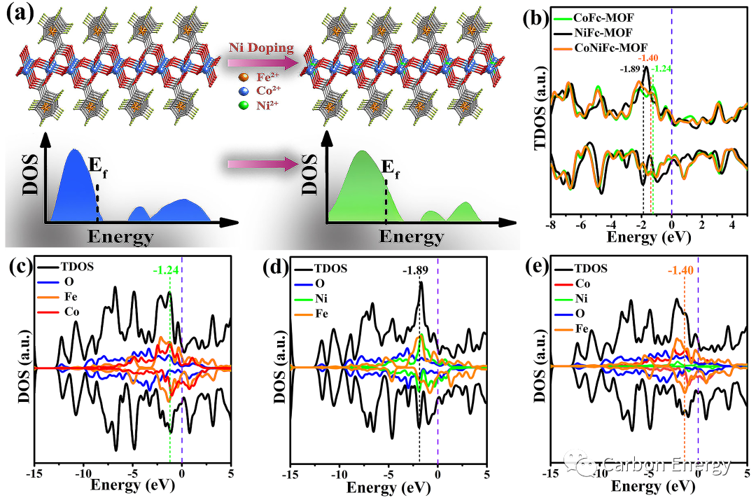 科学网—[转载]安徽理工大学胡劲松&张雷&扬州大学庞欢Carbon Energy：二茂铁基金属-有机框架材料中的电子耦合助力电催化产氧 - 李娟的博文