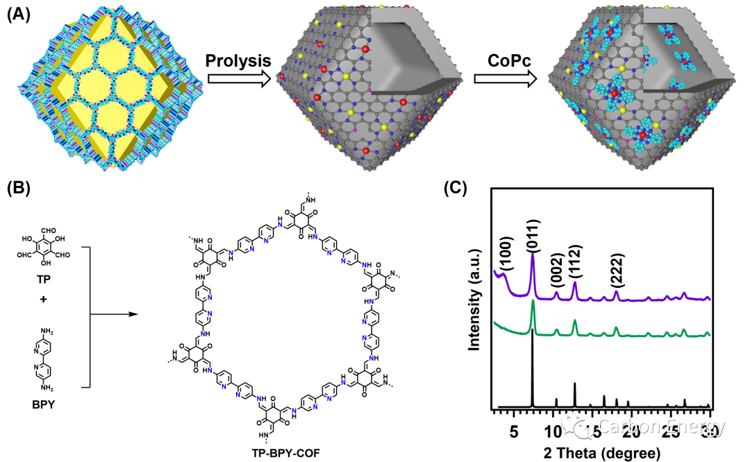 科学网—[转载]上海高等研究院曾高峰&徐庆&诺丁汉大学何俊Carbon Energy：COF和MOF构建双金属催化剂助力二氧化碳电催化 - 李娟的博文