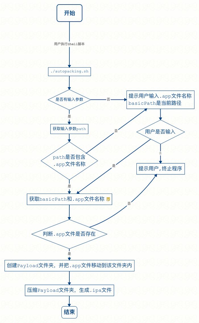 ios自动打包_ios 自动打包 csdn-CSDN博客