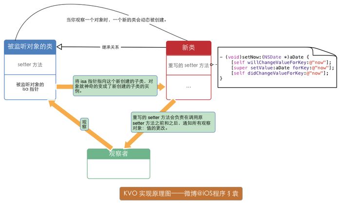 KVO实现原理简单易懂_kvo原理简短-CSDN博客