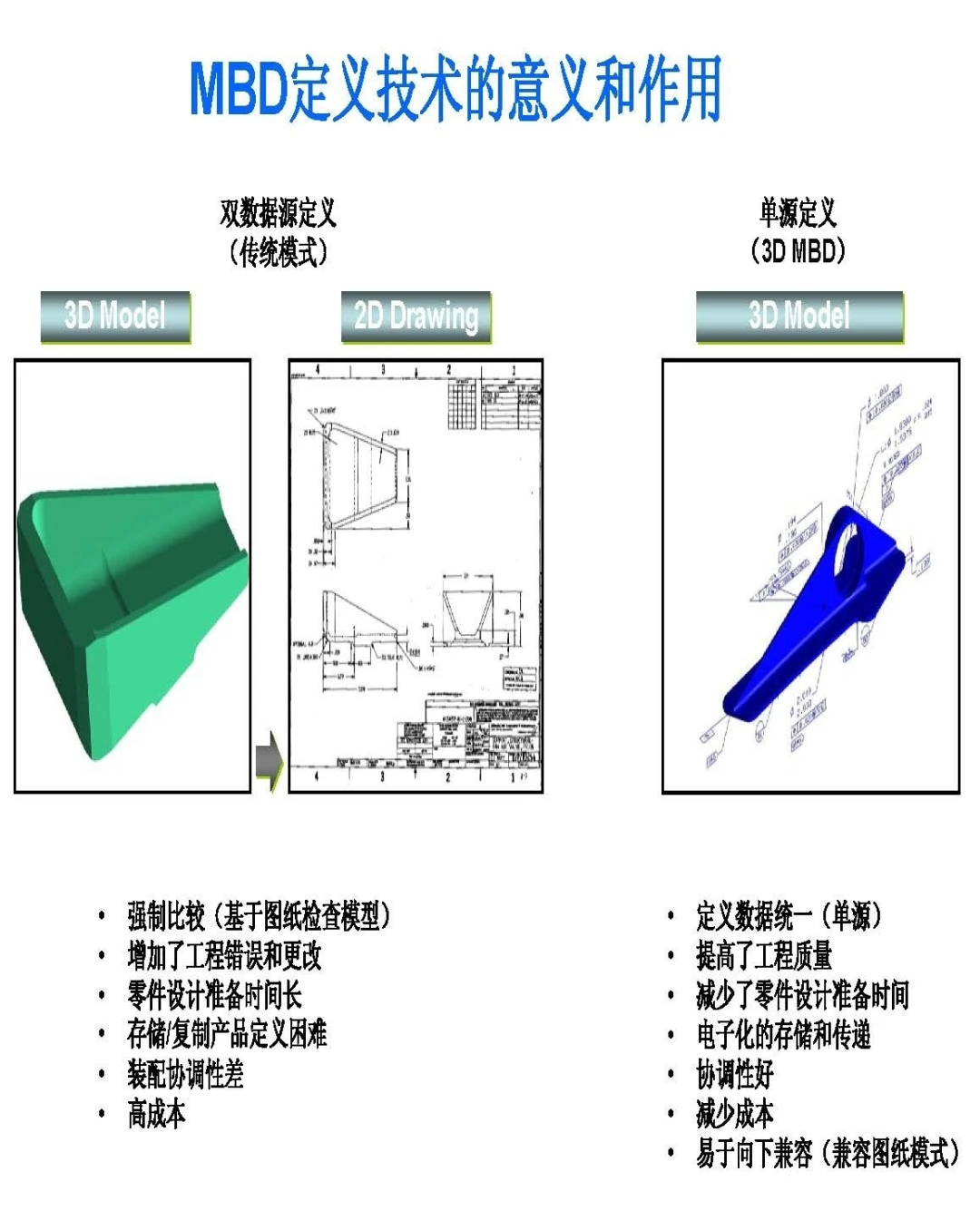 MBD-基于模型的定义，改变研发模式第三代技术 - 设计&工程 - 海克斯康