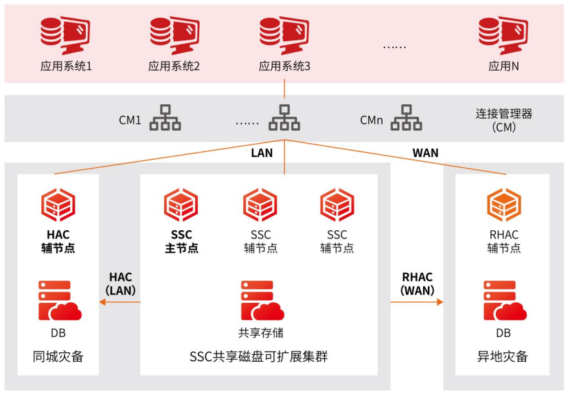 GBase 8s集中式事务型数据库两地三中心解决方案|解决方案|天津南大通用数据技术股份有限公司|GBASE-致力于成为用户最信赖的数据库产品供应商