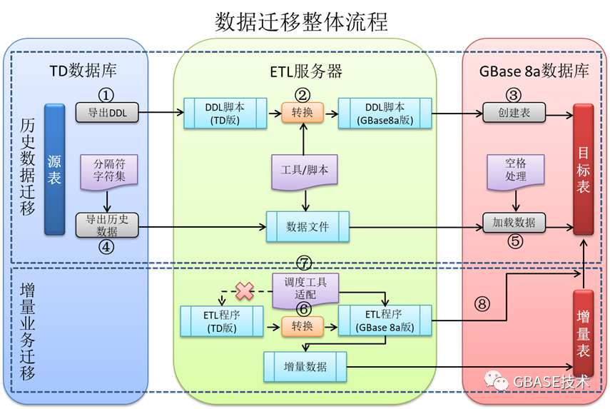 Teradata迁移到GBase 8a解决方案|解决方案|天津南大通用数据技术股份有限公司|GBASE-致力于成为用户最信赖的数据库产品供应商