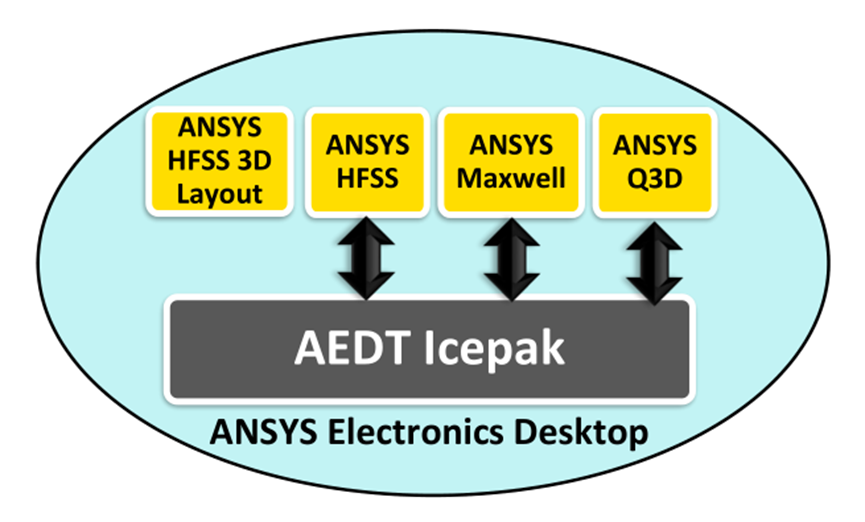 射频与天线-AEDT电热耦合设计流程与应用案例_ANSYS ANSYS ICEPAK-技术邻