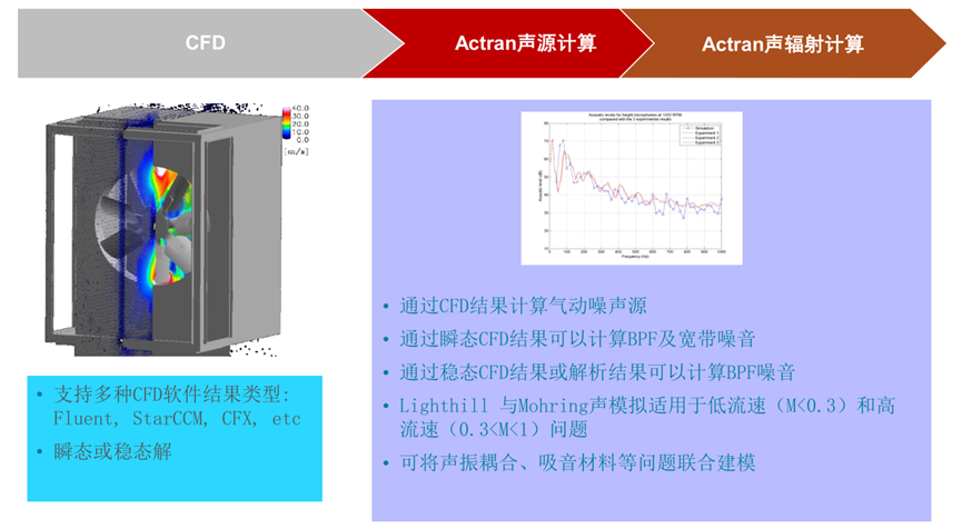 Actran气动噪声计算及风机噪声计算案例-技术邻