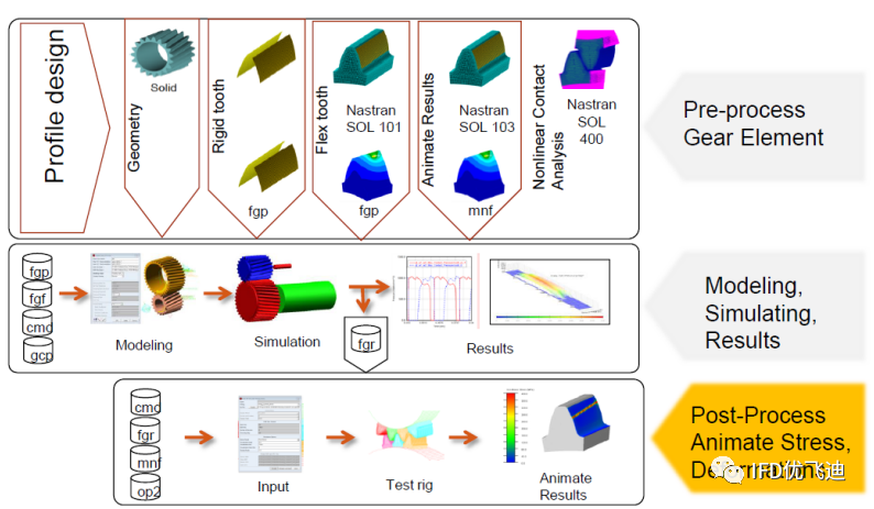 基于Actran针对传动系统噪声的仿真方案-技术邻