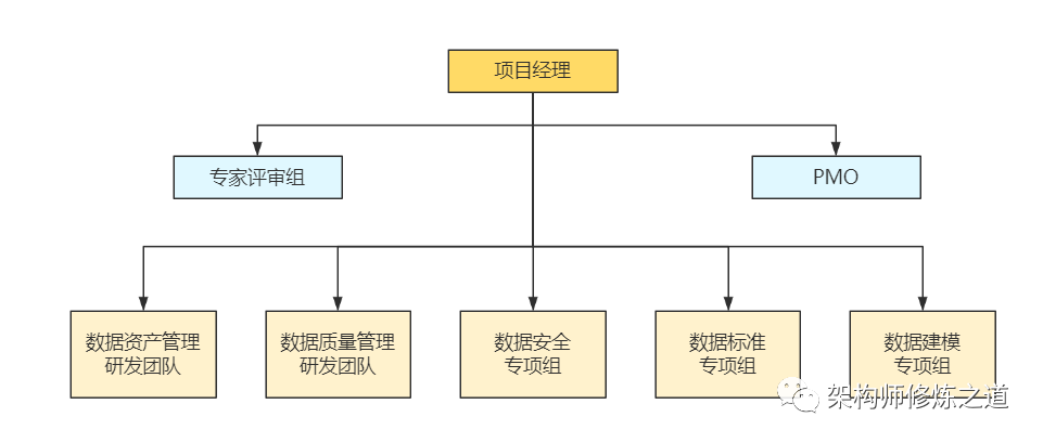 20图学懂从0到1搭建企业级数据治理体系 - 干货文章 - Datablau - 数语科技