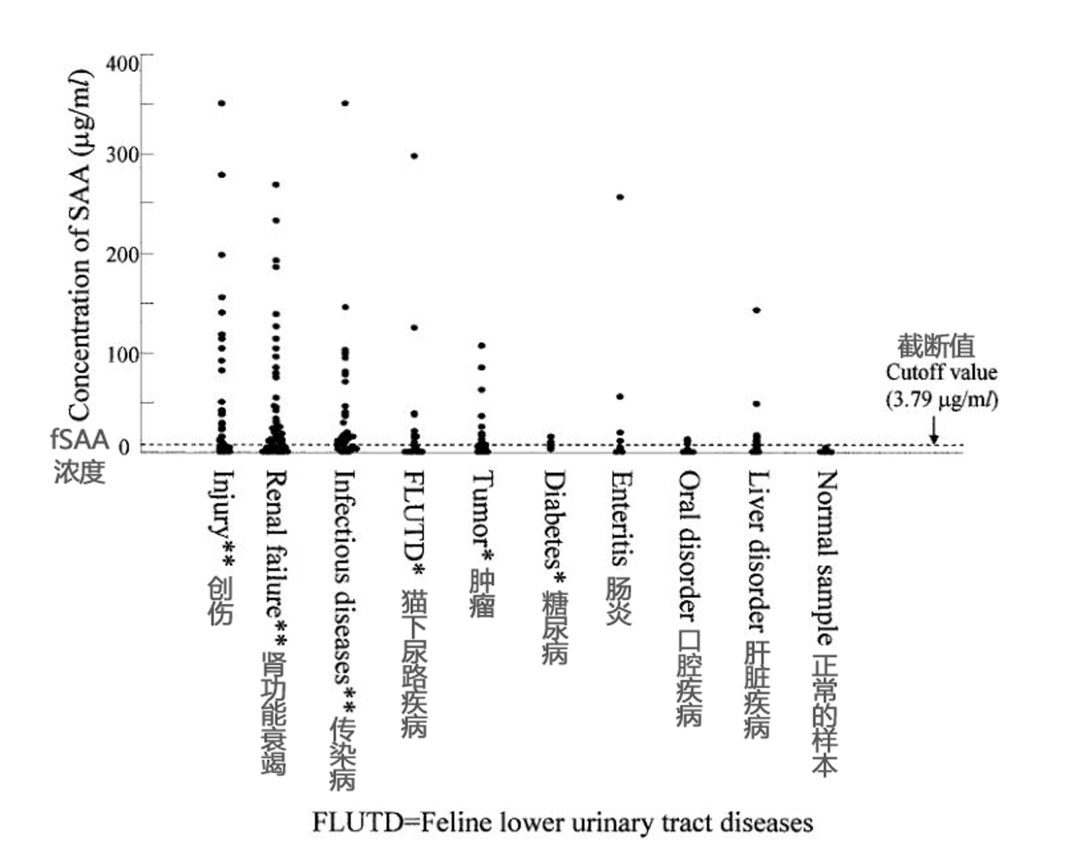 fSAA is an indicator of inflammation and a prognostic marker in cats-海卫 ...