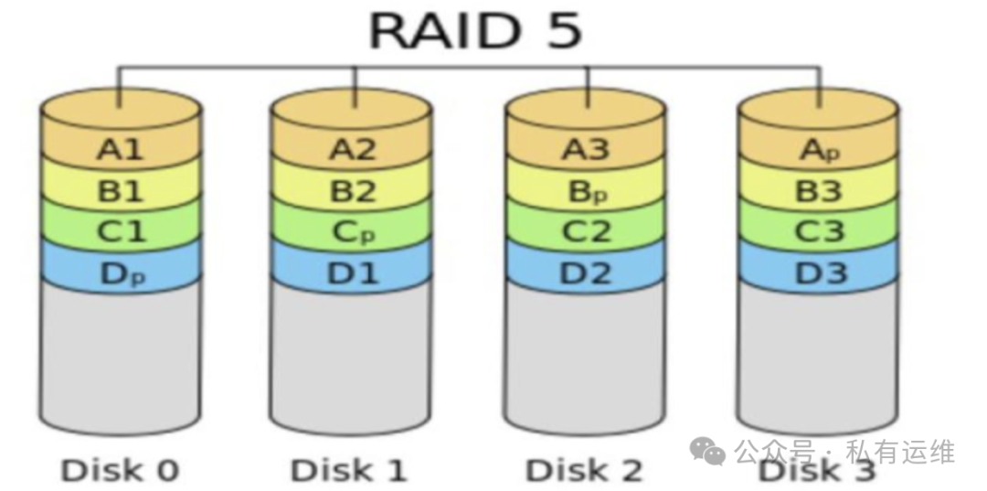 Linux RAID 技术详解：原理、配置、管理及故障处理 - 私有运维 - 博客园