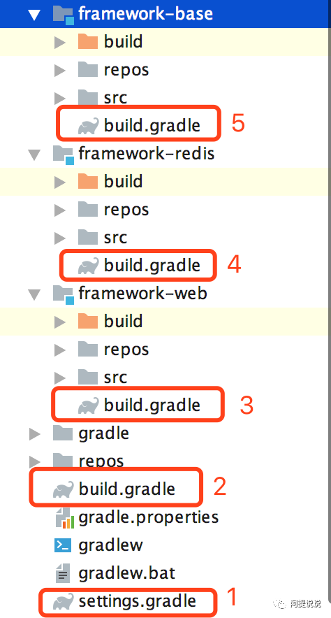【工程】-一文带你使用Gradle构建SpringBoot微服务项目-阿里云开发者社区
