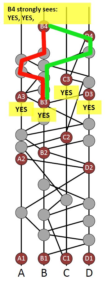 Alabs丨浅谈DAG算法的实现_dag共识源码-CSDN博客