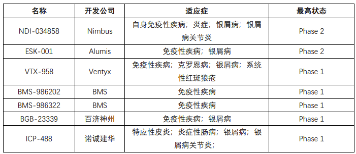TYK2 JH2靶点抑制剂研发进展盘点 - 脉脉