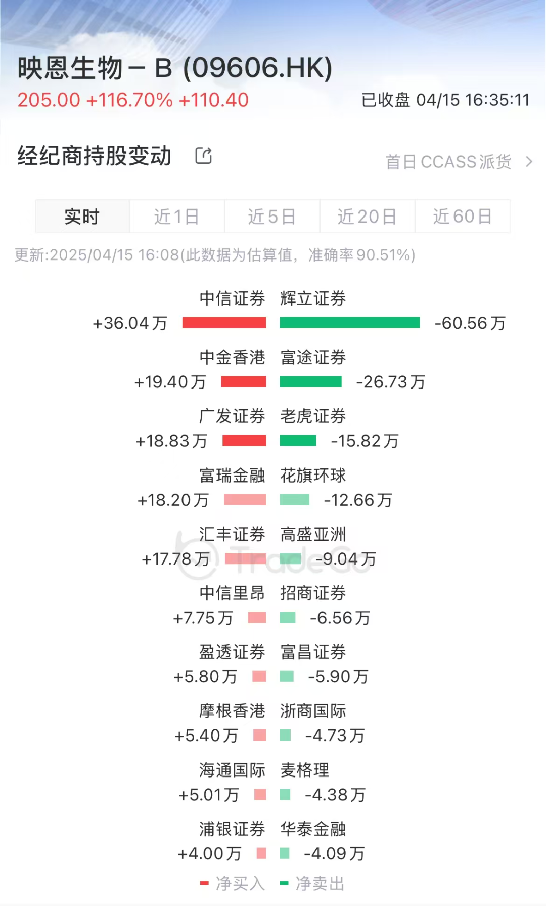 近三年首日最靓的18A！映恩生物-B（9606.HK）上市暴涨116.7