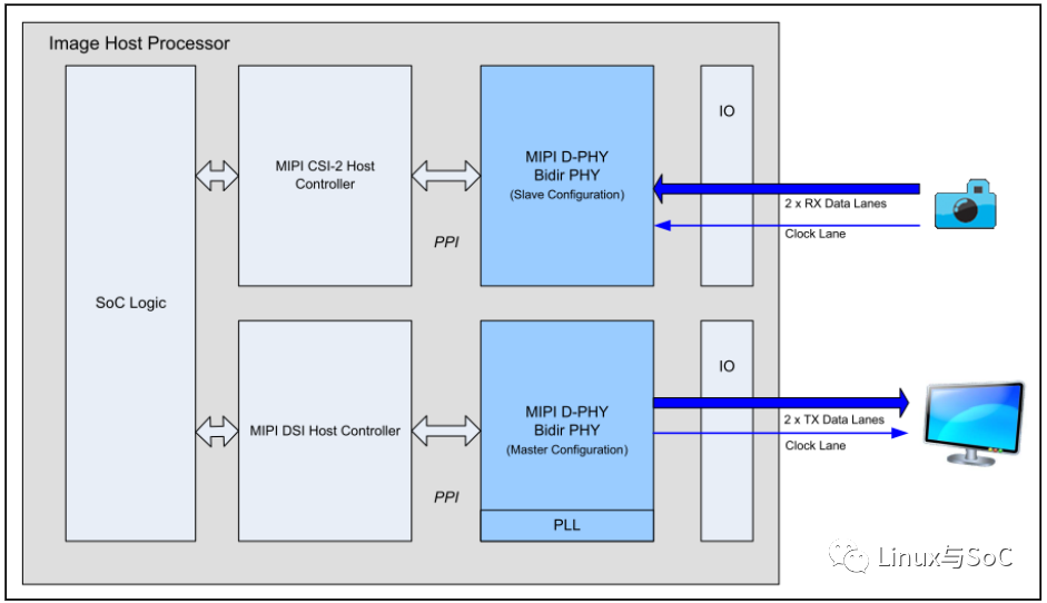 一文看懂 | MIPI的前世今生及MIPI多媒体系统 – 极客岛