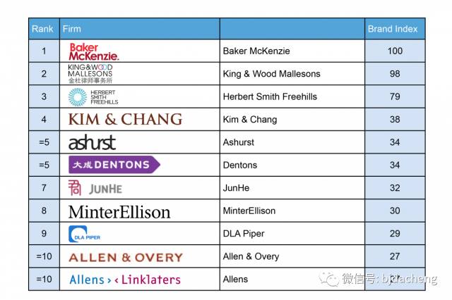 会员风采| 大成律所在Acritas 2017亚太律所品牌指数中名列第五 - 深圳市商业保理协会