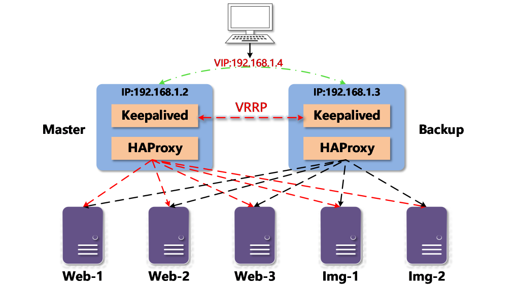 用 Keepalived+HAProxy 实现高可用负载均衡的配置方法 转载 - 我和你并没有不同 - 博客园