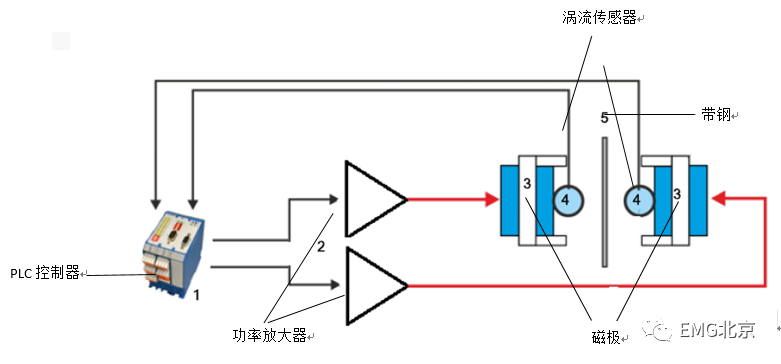 eMASS经济效益分析-易安基自动化设备（北京）有限公司