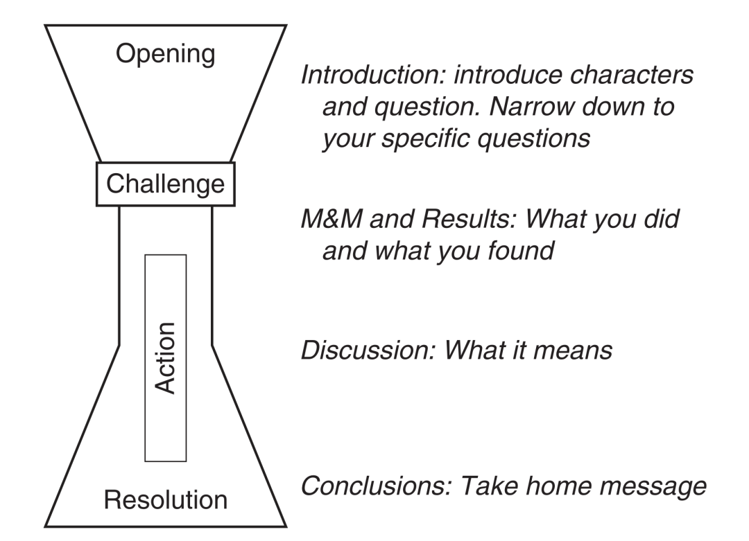 科学网—Joshua Schimel：Writing Science - 科学写作指南（全书中文翻译版） - 谷际岐的博文