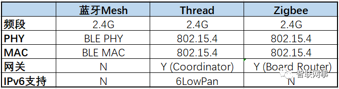 【原创】蓝牙Mesh, ZIGBEE, THREAD网络性能对比?_mesh zigbee thread性能对比-CSDN博客
