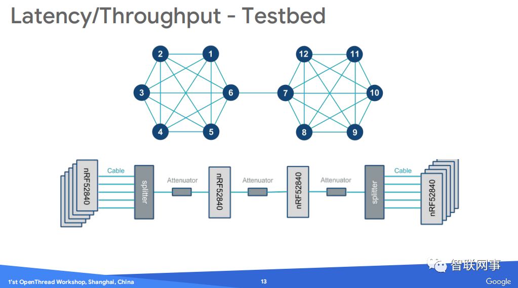 OpenThread大会精华（2）Google干货分享,网络性能,协议栈大小等_openthread协议-CSDN博客