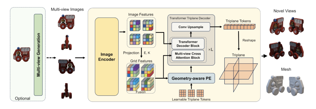 M-LRM：多视角大型3D重建模型 | 𝖲𝗈𝗆𝖾𝗍𝗁𝗂𝗇𝗀𝗔𝗜