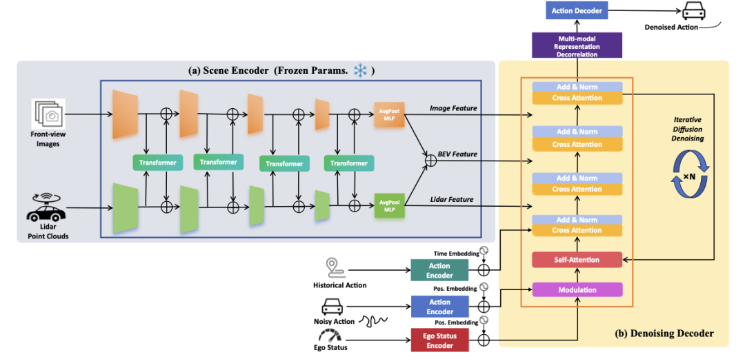 [理想汽车] TransDiffuser: 基于去相关多模态表示的高效端到端自动驾驶轨迹生成模型
