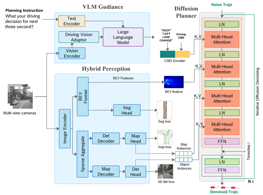 [博世+清华AIR等] Diff-VLA: 融合视觉-语言与多模态感知的自动驾驶规划新方法