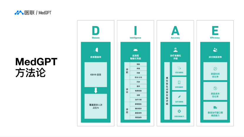 医疗领域首个AIGC应用MedGPT，医联抢跑健康的另一种想象医药新闻-ByDrug-一站式医药资源共享中心-医药魔方
