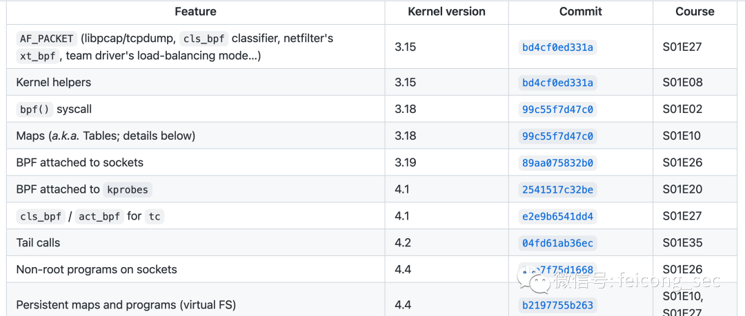 eBPF特性与课程索引对应表 | CN-SEC 中文网