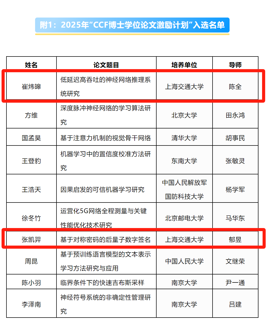 上海交大计算机学院2025年度“CCF博士学位论文激励计划”+2，提名+1 | ZONE.CI 全球网