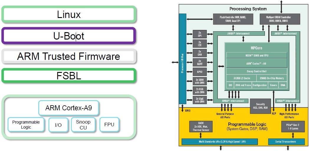 读懂 PetaLinux：让 Linux 在 Zynq 上轻松起“跑”_petalinux qemu 优点-CSDN博客