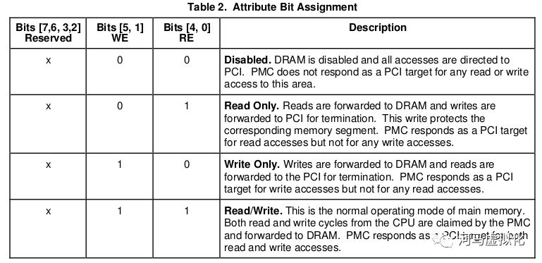SeaBIOS(4) - 如何理解shadow BIOS_programmable attribute map-CSDN博客