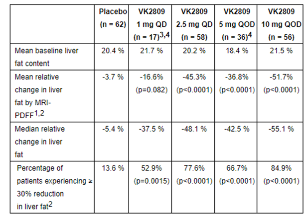 Tides 速递|Viking Therapeutics宣布VK2809在2b期VOYAGE研究取得积极的前期结果医药新闻-ByDrug-一站 ...