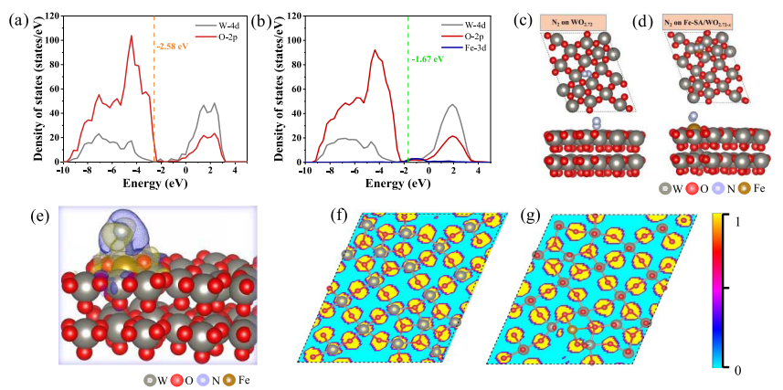 湖大尹双凤&陈浪ACS Catalysis：Fe单原子与WO2.72−x 相互作用用于光催化N2还原