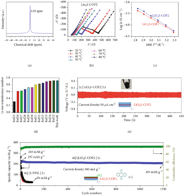 云南大学郭洪团队Research:单离子共价有机框架在无枝晶准固态锂金属电池中的应用
