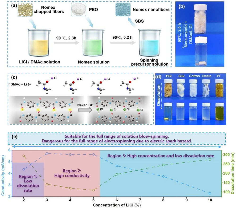 Adv Fiber Mater发表清华大学伍晖团队成果—离子溶液气纺制备间位芳纶纳米纤维膜: 超细超薄耐高温，除尘高效又稳定！