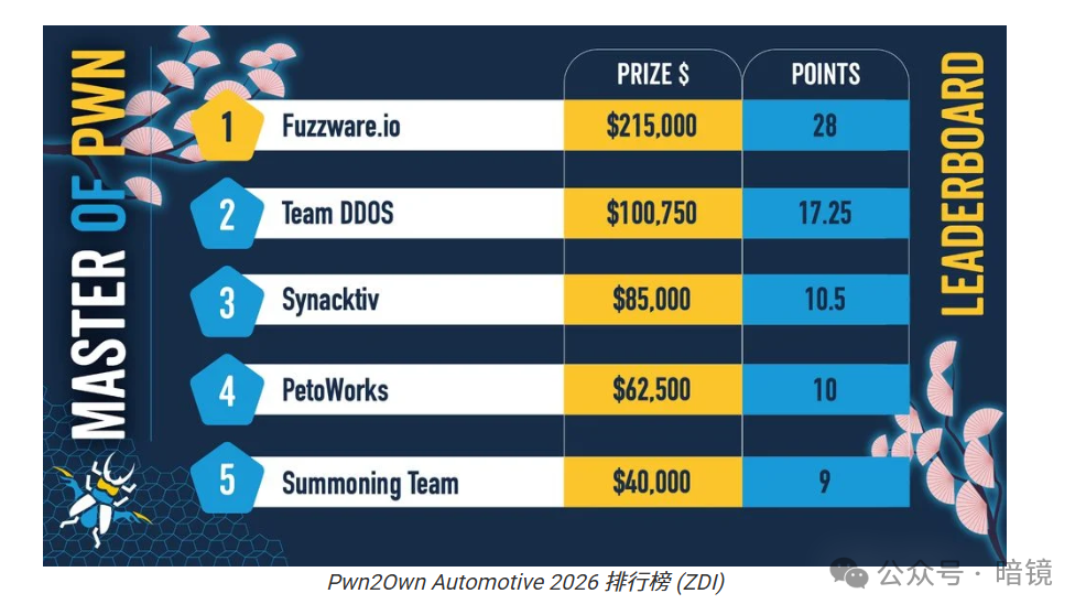 黑客在 Pwn2Own Automotive 2026 大会上利用 76 个零日漏洞获得 1,047,000 美元奖金 - 信息安全知识库